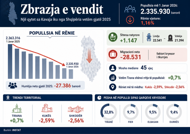 Zbrazja e vendit, një qytet sa Kavaja iku nga Shqipëria vetëm gjatë ...